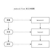 Android View 的工作流程 流程图模板 ProcessOn思维导图流程图