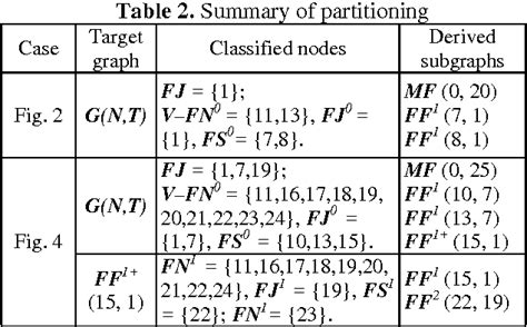 Table 1 From A Two Phase Verification Algorithm For Cyclic Workflow Graphs Semantic Scholar