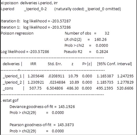 Hypothesis Testing Is There A Test Statistic For Poisson Regression Cross Validated