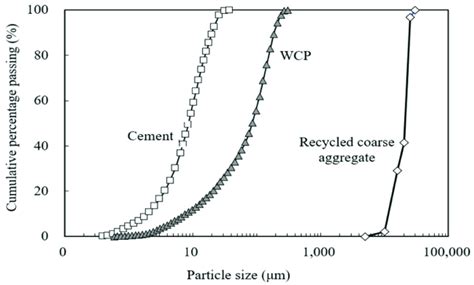 Particle Size Distributions Of Cement Wcp And Recycled Coarse Aggregate Download Scientific