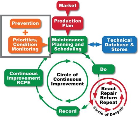 Cost Effective Preventive Maintenance Optimization Part 1 Reliable Plant