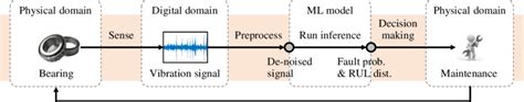 An Overview Of An Ml Pipeline For Predictive Maintenance Download Scientific Diagram