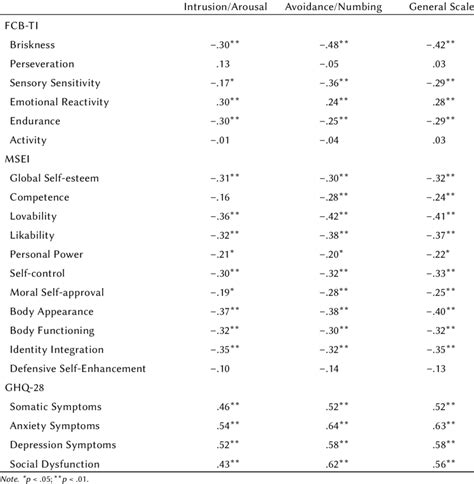 Pearson R Correlations Between Temperament Traits Self Esteem Mental Download Scientific