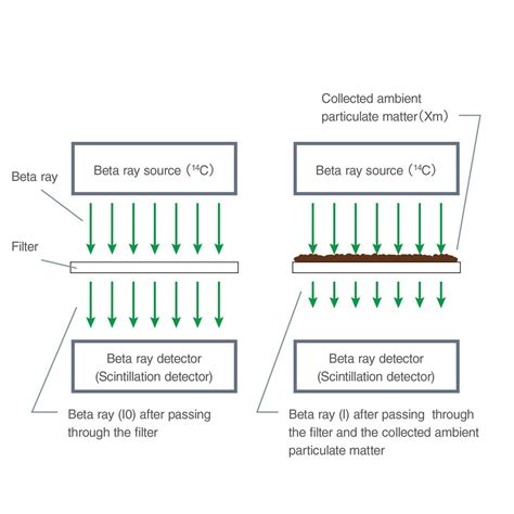 Beta β Ray Absorption Method
