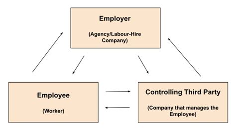 What Are Triangular Employment Relationships Legalvision Nz