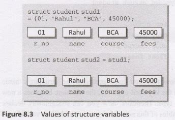 Structure With Example C Programs