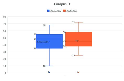 Slight Improvement Observed From This Cohort With A Better Performance