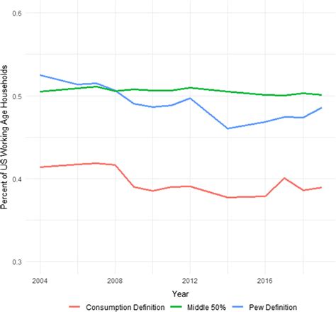 Percent Of Us Working Age Households In The Middle Class Note The Download Scientific Diagram