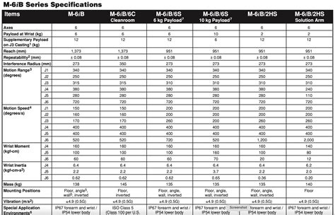 Fanuc M 6ib Data Sheet Rab Industries Inc