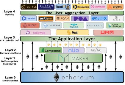 Building DeFi Apps Is Decentralized Finance The Future Of BFSI