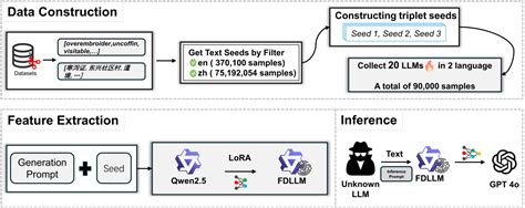 [논문 리뷰] Fdllm A Text Fingerprint Detection Method For Llms In Multi Language Multi Domain