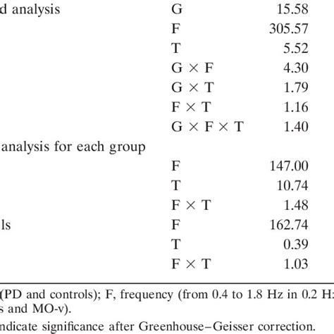 Results Of Statistical Assessment Effect F Value P Value A Download Table