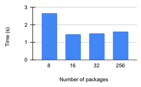 Time Spent By Varying The Number Of Packages In Sycl Cpu And Assign