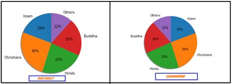 The Basic Pie Chart In Python For Data Visualization