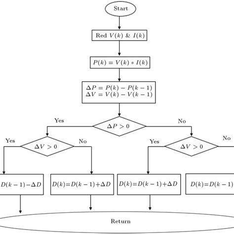 Flowchart Of Conventional PO Method Download Scientific Diagram