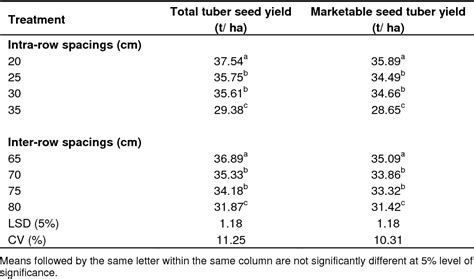 Table 1 From Effect Of Inter And Intra Row Spacing On Seed Tuber Yield