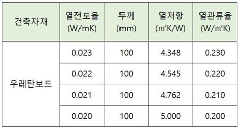 열전도율 열관류율 열저항 구하는 계산 공식 및 단위 Ft 적용 사례 네이버 블로그