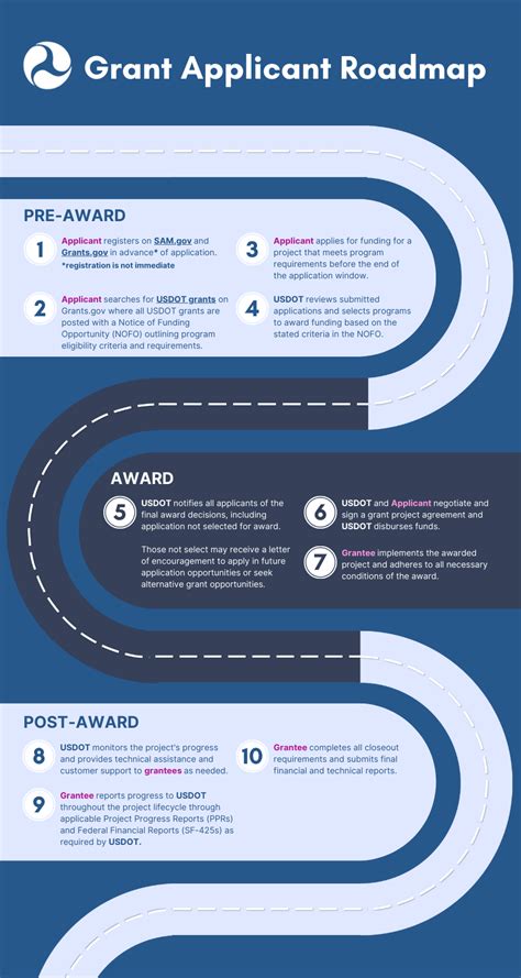 Grant Applicant Roadmap Us Department Of Transportation