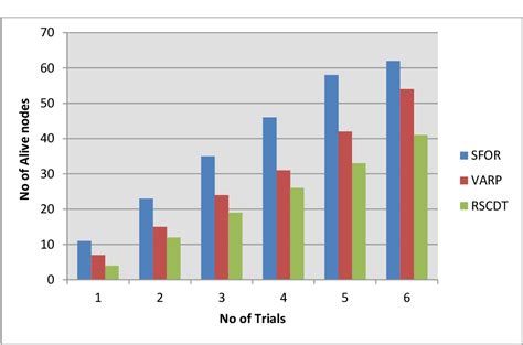 Figure 6 From Lifetime Maximization For 5g Mobile Networks Using Secured And Finest Optimal