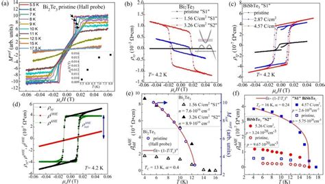 A Surface Magnetization Difference Between Magnetic Induction