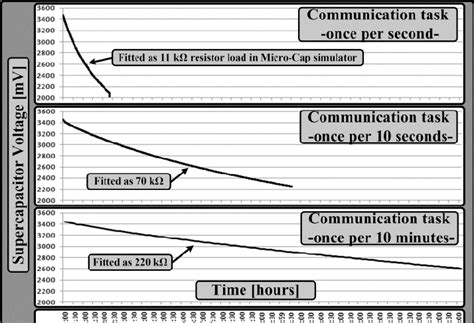 Measured Voltage On Supercapacitor For Different Frequencies Of Download Scientific Diagram