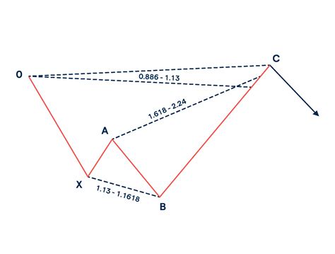 Harmonic Patterns Learn How To Identify And Trade Them Ig International Harmonic Patterns Learn How To Identify And Trade Them Ig International