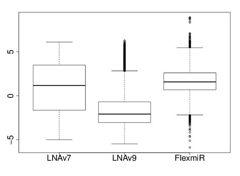 Signal To Noise Ratio Comparisons Download Scientific Diagram