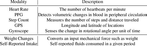 Multi Modal On Body Sensory Data Description Download Scientific Diagram