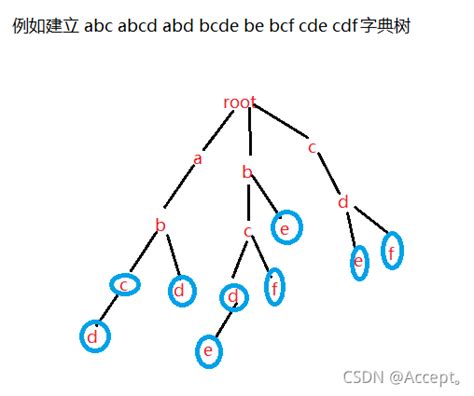 trie字符串统计 字典树 询问一个串在给出的字典串集合中出现了几次 csdn博客