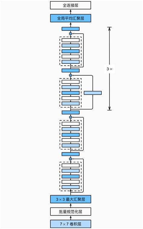 残差网络 ResNet TensorFlow UMBRELLA