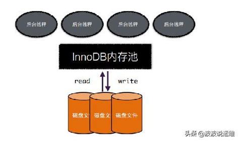 如何理解mysql数据库innodb内存结构以及怎样使用内存的 数据库 亿速云