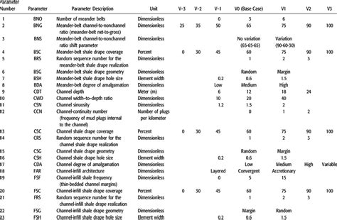 Levels Of Variation For The Geologic Parameters Download Table