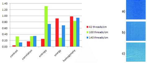 Glcm Parameters Comparison Of Cyan Ink Solid Tone Patches Left