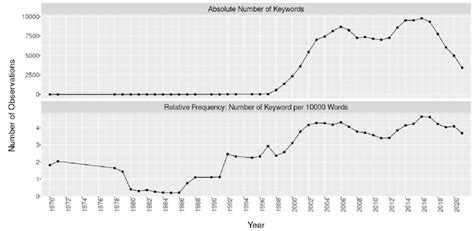 Absolute And Relative Word Count For Equalityinequality In World
