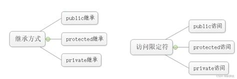 c 修炼之路之继承＜一＞隐藏，赋值转换规则，继承关系 c 继承和参数的隐式转换 csdn博客