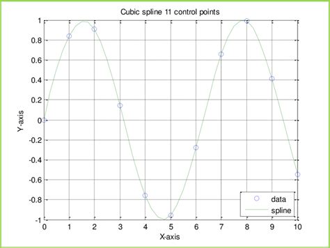 Curve Of Sine Function By Using 1st Spline Interpolation Function Download Scientific Diagram