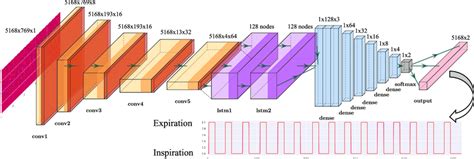 Schema Of The Convlstm Model The Input Matrix Is Processed In The
