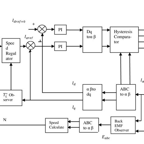 block diagram of proposed sensor less pmsm drive download scientific