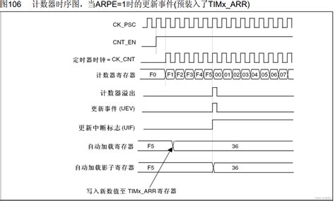 Stm32中断之tim定时器详解stm32 Tim Csdn博客