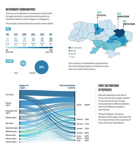 Infographics For Migration Governance Magyc Behance