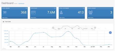 Opencart Total Sales Chart On Dashboard