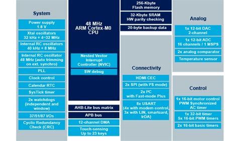 Stm32f098vc Mainstream Arm Cortex M0 Low Voltage Line 18v Mcu With 256 Kbytes Of Flash Memory