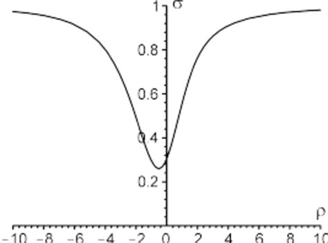 plot of the metric function σ ρ for a 4 this function is