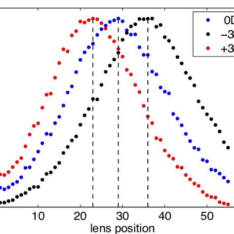 Focus Search Algorithms A Fibonacci And B Hill Climb Arrows Lens Download Scientific