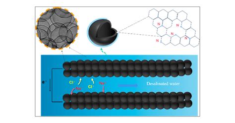 Nitrogen Doped Carbon Nanospheres For Capacitive Deionization Acs