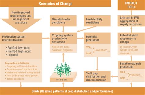1 Modeling System For Estimation Of Impacts Of Agricultural Technologies Download Scientific
