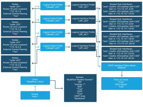 Troubleshoot Aci Fabric Discovery Multi Pod Discovery Cisco