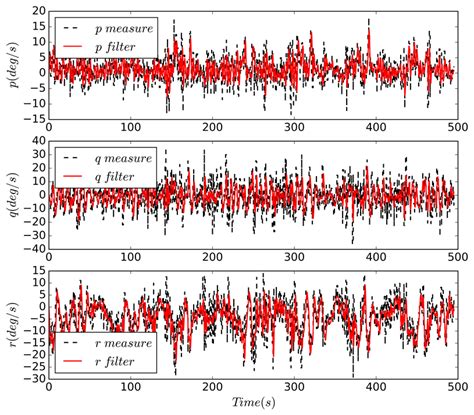 comparison of imu measurement and filtered data download scientific