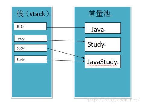 初学java简谈字符串string存储的以及字符串值的比较 运算符以及equals 用运算符 比较字符串对象时 如果两个字符串的值