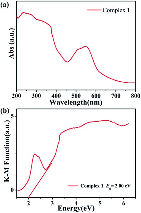 A Diffuse Reflectance Spectra Abs Of Complex B Diffuse Download Scientific Diagram